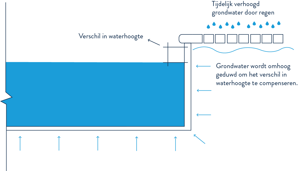 Hydrostatische druk – The pressure is on! - ZwembadenPro ...